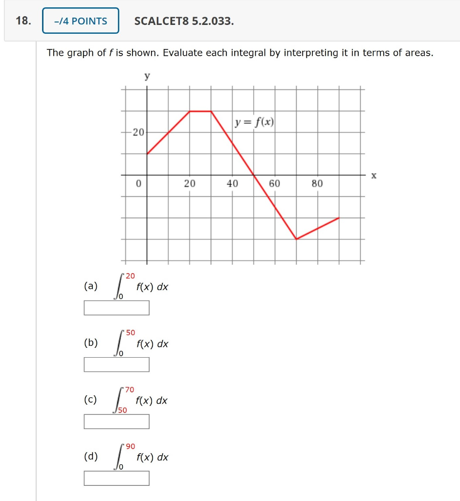 Solved -14 POINTS SCALCET8 5.2.033. The graph of f is shown. | Chegg.com