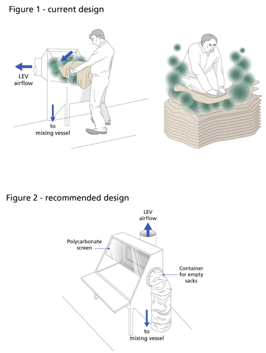 Solved LEV effectiveness 3 According to HSG 258 (A guide to | Chegg.com