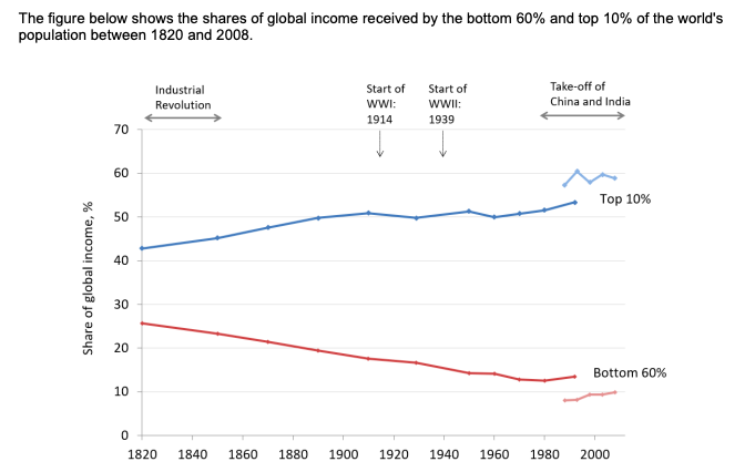 The figure below shows the average years of | Chegg.com