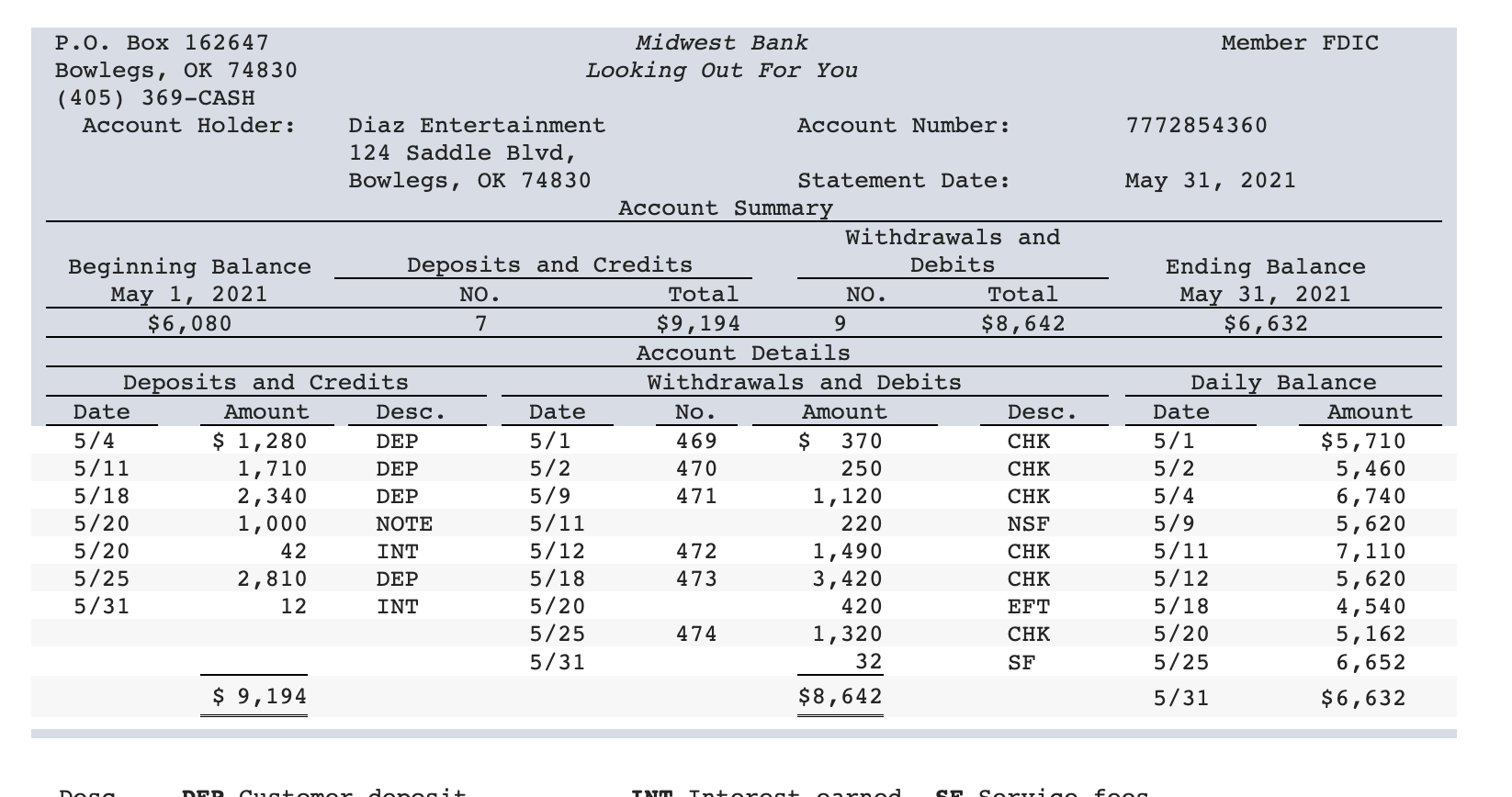 Solved Required information Problem 4-3A Prepare the bank | Chegg.com