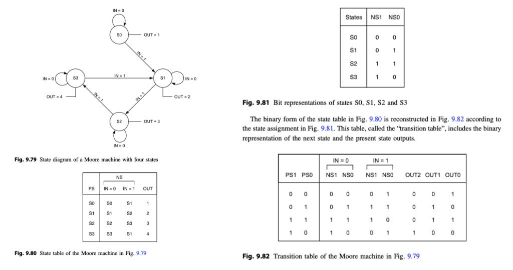 Solved This Is To Do With Moore Type State Diagram In This
