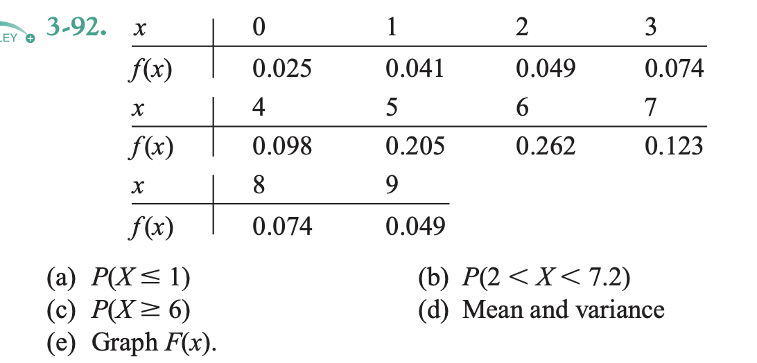 Solved \begin{tabular}{l|llll} x & 0 & 1 & 2 & 3 \\ | Chegg.com