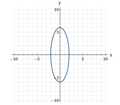 Solved Given the graph of the ellipse, determine its | Chegg.com
