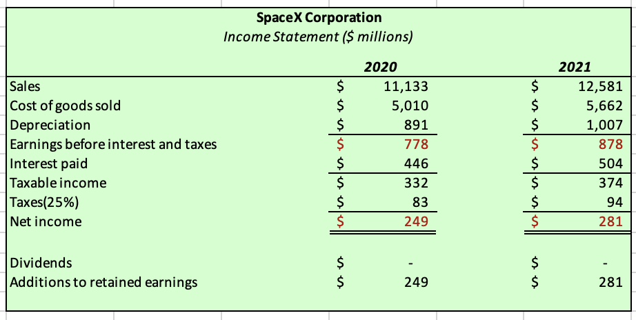Solved SpaceX is planning a major expansion, requiring new | Chegg.com