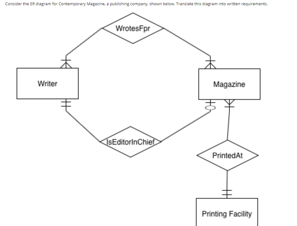 Solved Consider the ER diagram for Contemporary Magazine, a | Chegg.com