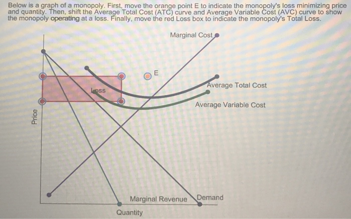 Solved Below is a graph of a monopoly. First, move the | Chegg.com