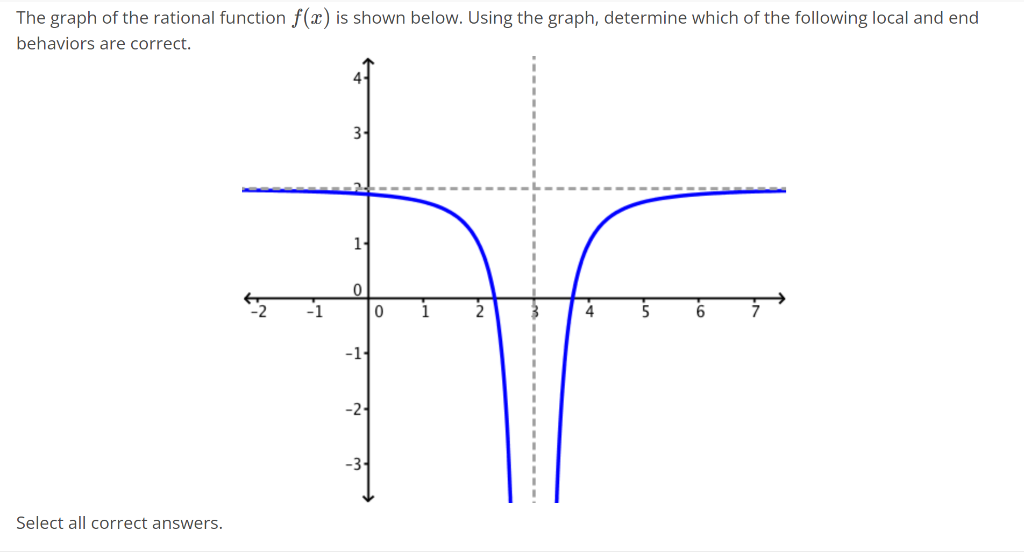 Solved The graph of the rational function f(x) is | Chegg.com