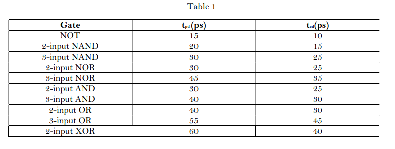 Solved A circuit has 4 inputs and 1 output. The inputs A3:0 | Chegg.com
