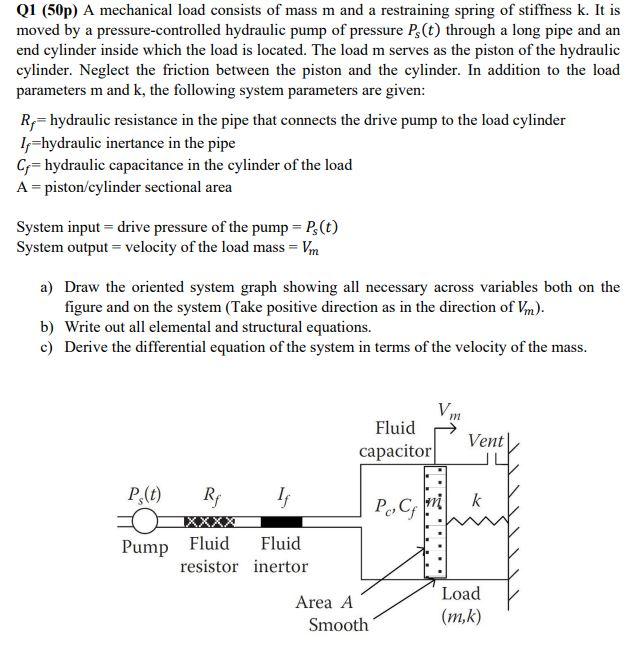 Solved A mechanical load consists of mass m and a | Chegg.com
