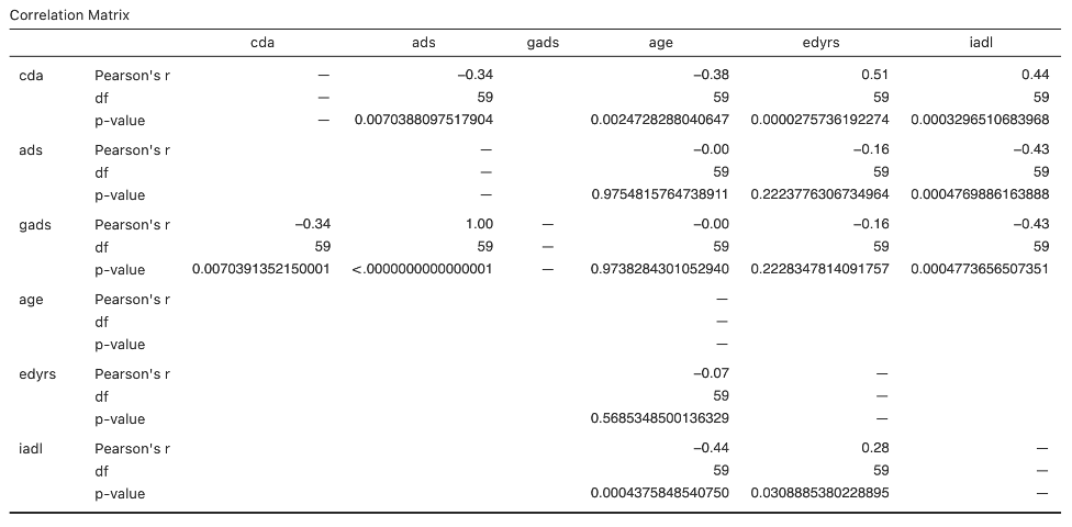 Solved this is the correlation matrix i produced in jamovi: | Chegg.com