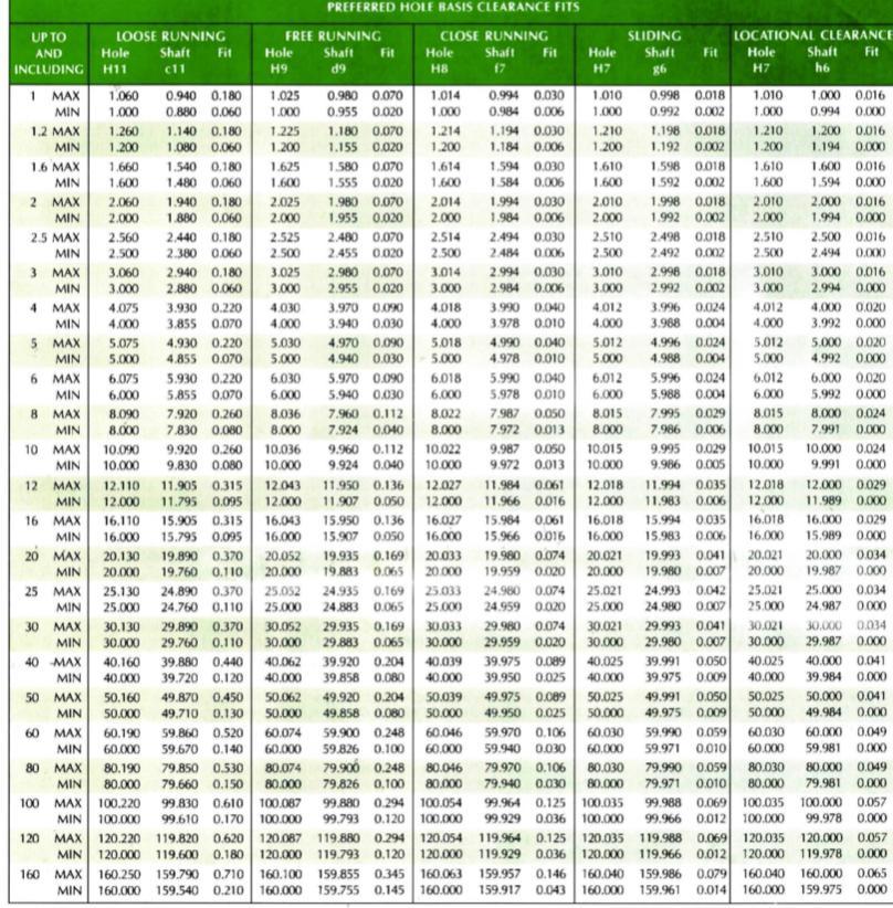 Solved 2. Using the tables of fits located in the Appendix, | Chegg.com