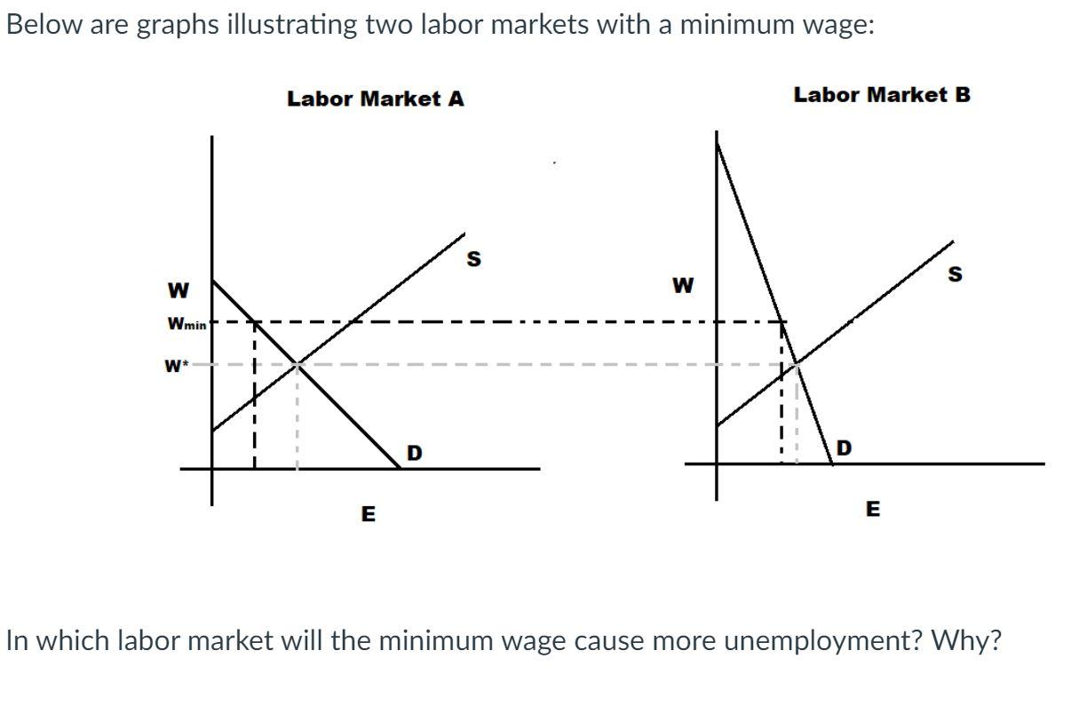 Solved Below are graphs illustrating two labor markets with | Chegg.com