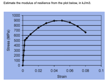 Solved Estimate the modulus of resilience from the plot | Chegg.com