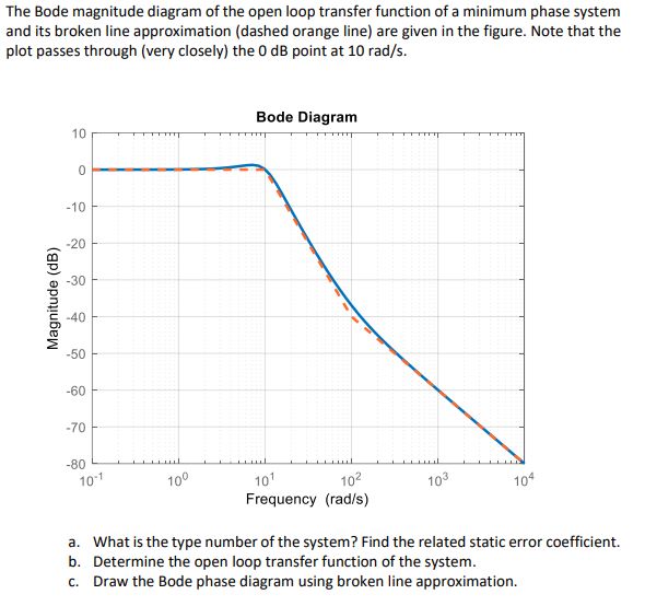 Solved The Bode magnitude diagram of the open loop transfer | Chegg.com