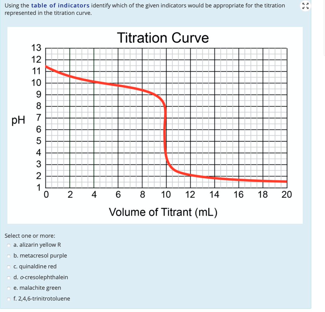 Solved: Using The Table Of Indicators Identify Which Of Th... | Chegg.com