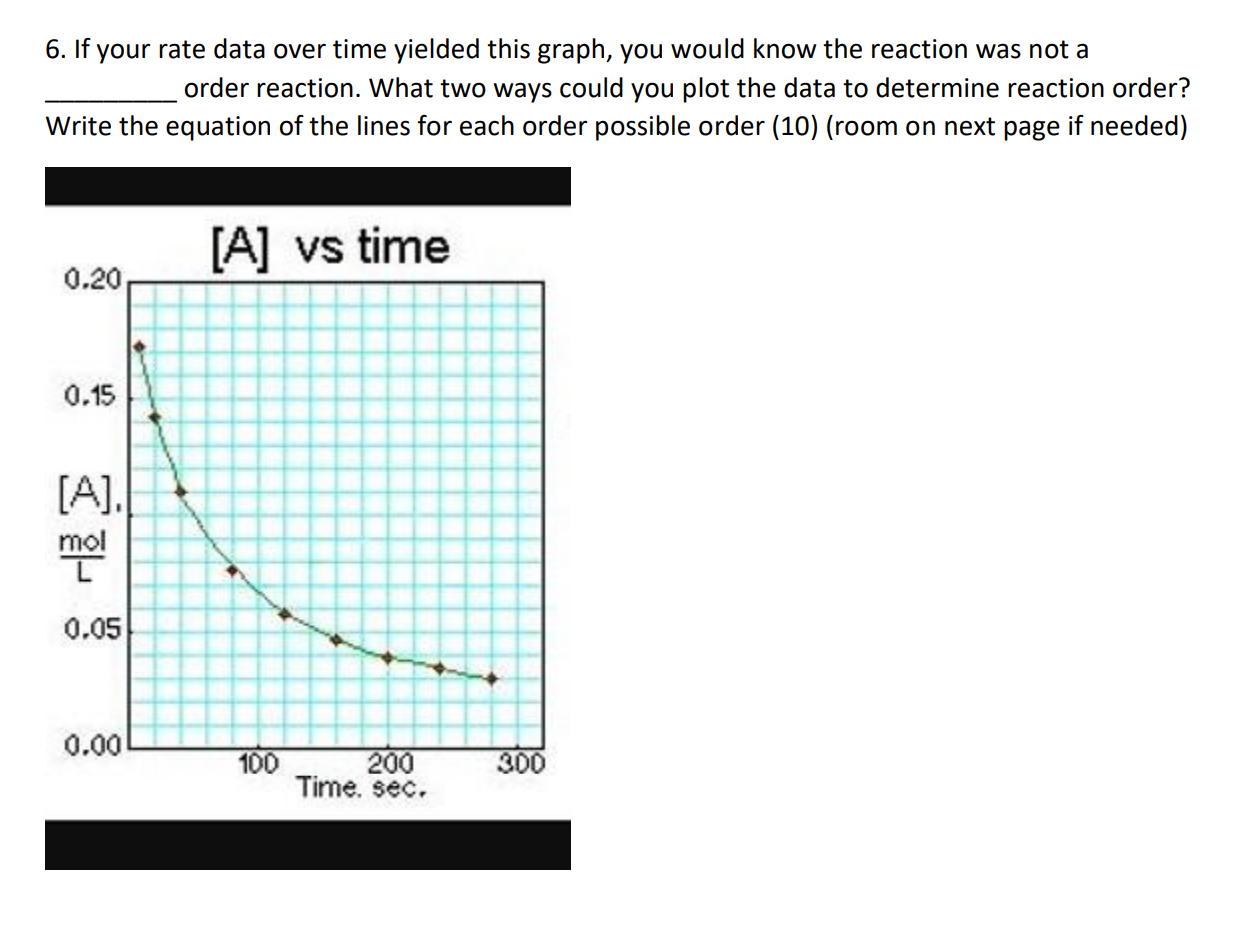 Solved 6. If your rate data over time yielded this graph, | Chegg.com
