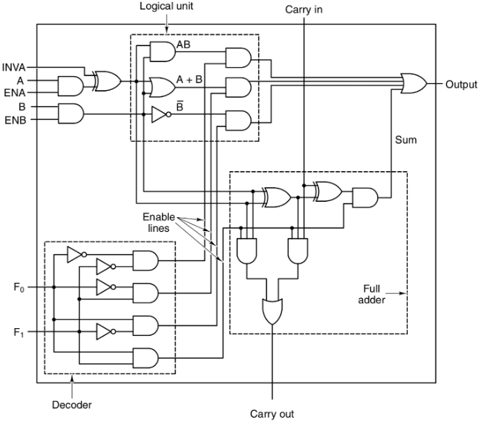 Solved If all the gates of the 1-bit ALU in the figure below | Chegg.com