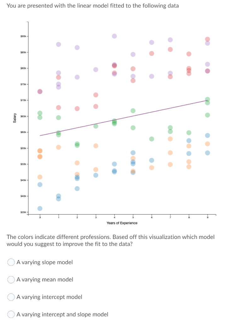 Solved You are presented with the linear model fitted to the | Chegg.com
