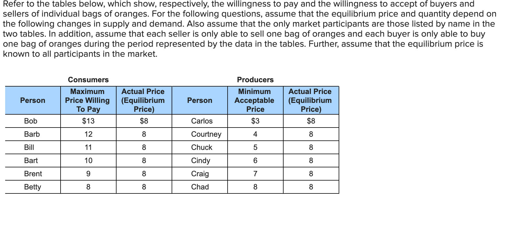 Solved Refer to the tables below, which show, respectively, | Chegg.com