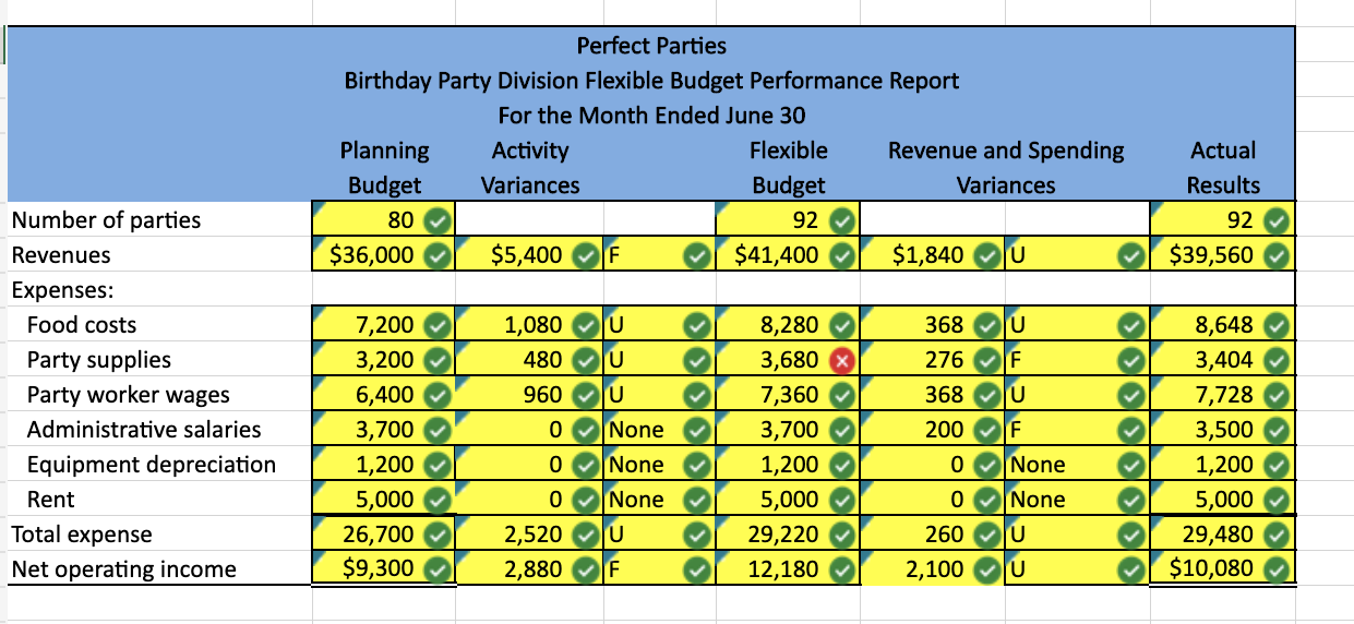 Solved Perfect Parties, Inc. has several divisions. One | Chegg.com