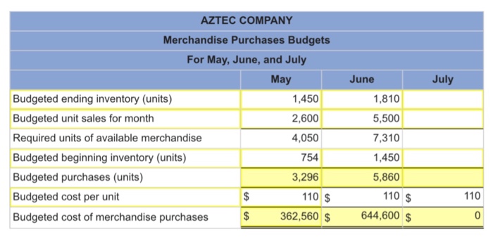 Solved I need only need the 1) Merchandise purchases budget | Chegg.com