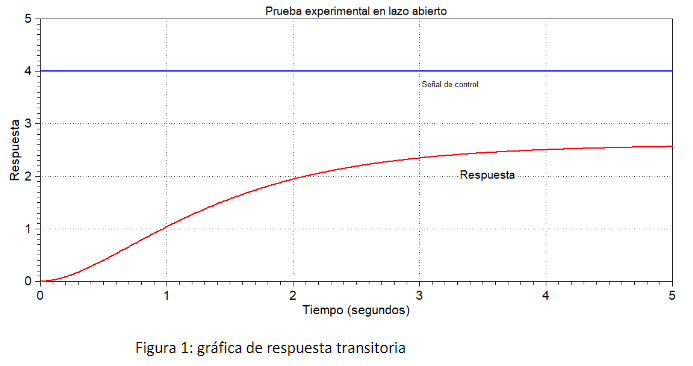 Solved Based on the open-loop transient response graph, do | Chegg.com