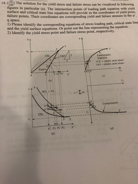 Solved 14 (İ ) The solution for the yield stress and failure | Chegg.com