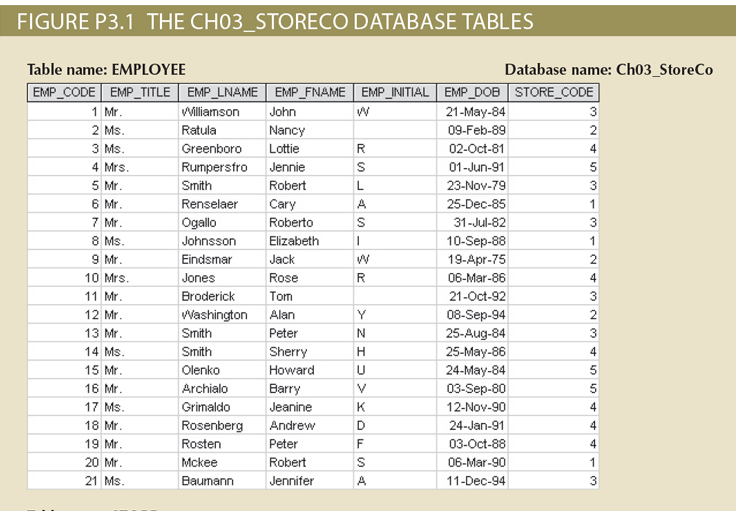 FIGURE P3.1 THE CH03 STORECO DATABASE TABLES Table | Chegg.com