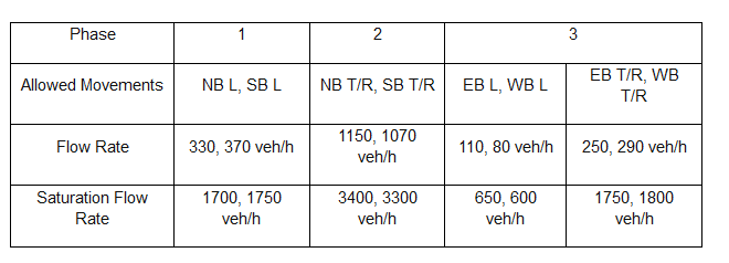 Solved An intersection has a three-phase signal with the | Chegg.com