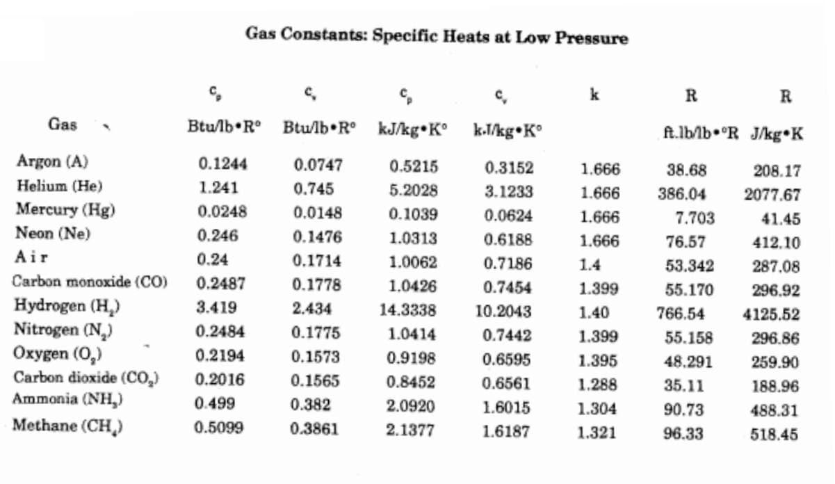 Solved Assume 5 lbm of a gas undergo a temperature increase | Chegg.com