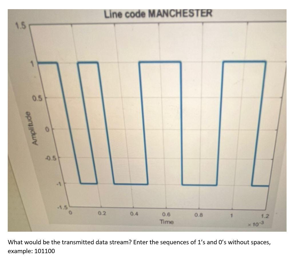 Solved Line code MANCHESTER -1 -1.5 0 0.2 0.4 0.8 0.6 Time x | Chegg.com