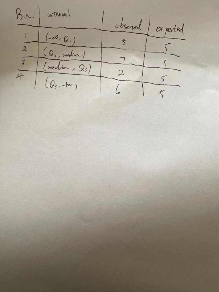 Solved Bin I interval obsened expected 1 5 2 5 ㄱ 7 (Q., | Chegg.com