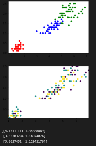Solved K-Means Clustering Algorithm and Hierarchy Cluster | Chegg.com