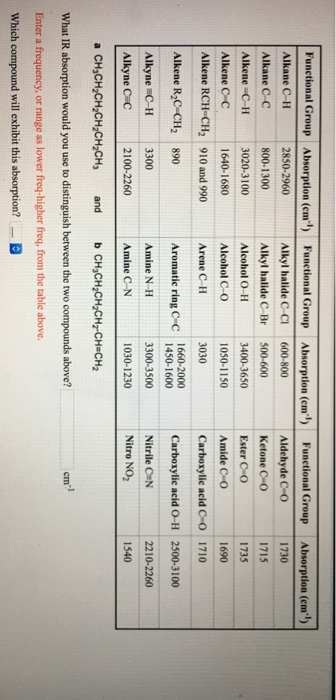 Solved Functional Group. Absorption (cm-I) Functional Group | Chegg.com