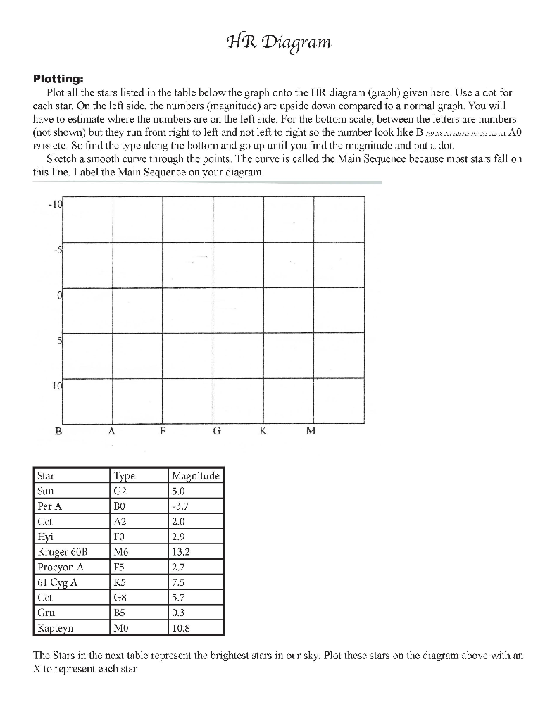 HR Diagram Plotting: Plot all the stars listed in the | Chegg.com