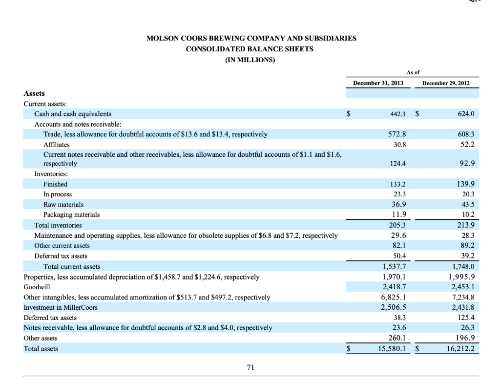 Solved m. Examine Molson Coors balance sheets 2013 and 2012 | Chegg.com