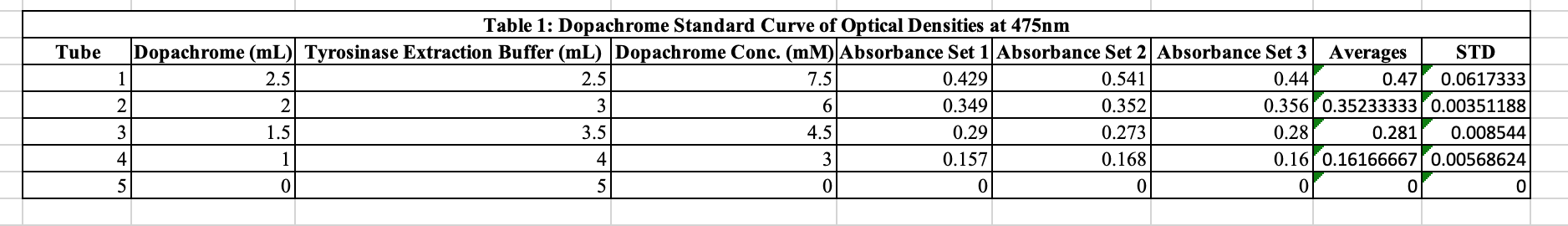 Tube Table 1: Dopachrome Standard Curve of Optical | Chegg.com