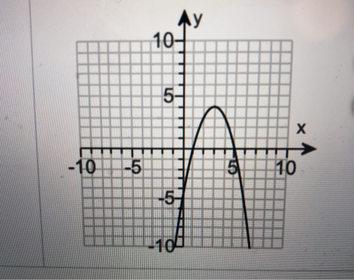 Solved Use the given graph of the function to find the | Chegg.com