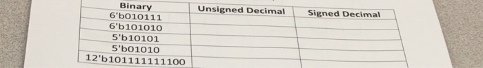 Solved Unsigned Decimal Signed Decimal Binary 6'b010111 | Chegg.com