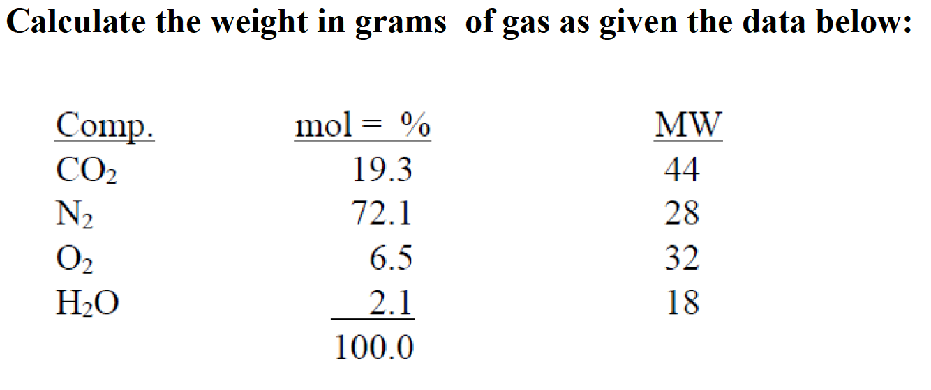 Calculate the weight in grams of gas as given the | Chegg.com