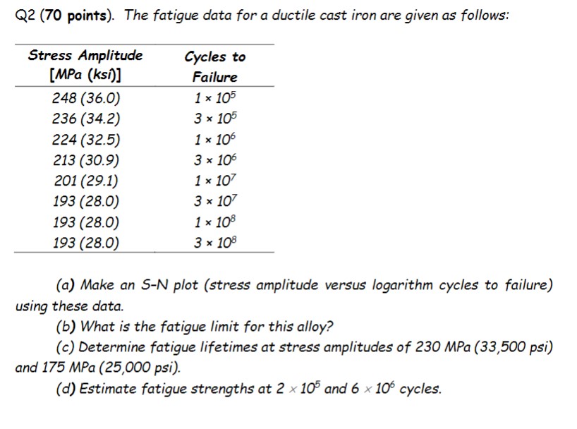 Solved Q2 (70 points). The fatigue data for a ductile cast | Chegg.com