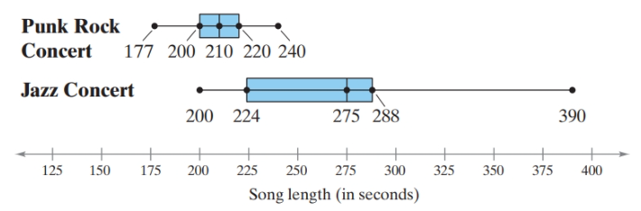 Solved Consider the two box plots which shows the the | Chegg.com