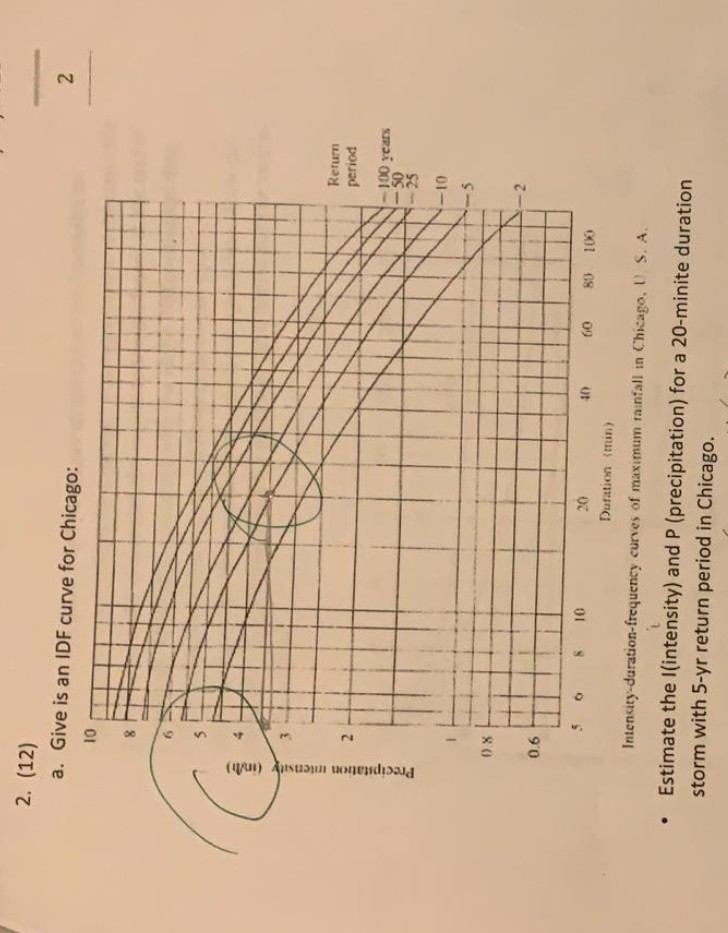 Solved 2. (12) a. Give is an IDF curve for Chicago: 10 | Chegg.com