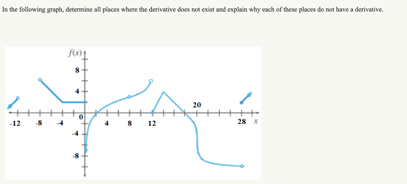 Solved In the following graph, determine all places where | Chegg.com