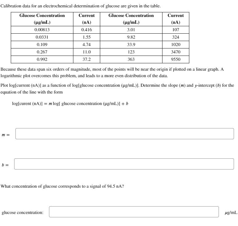 Solved Calibration data for an electrochemical determination | Chegg.com