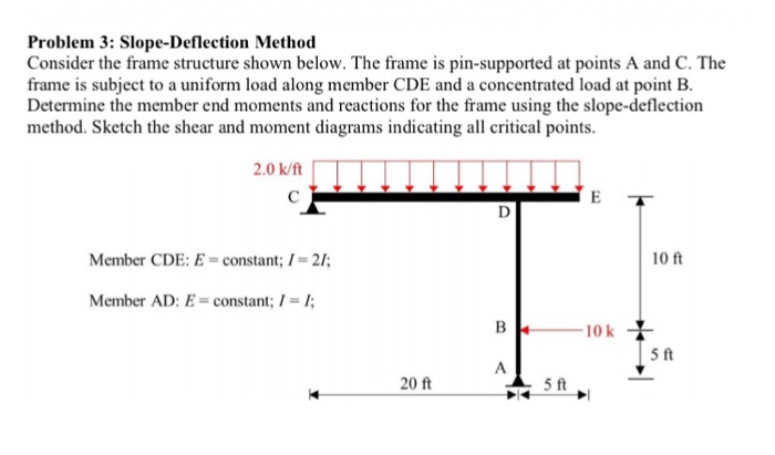 Solved Problem 3: Slope-Deflection Method Consider the frame | Chegg.com