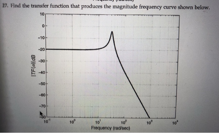 Solved 27. Find the transfer function that produces the | Chegg.com