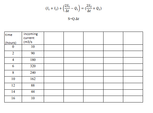 Solved For an uncontrolled spillway, level-storage and | Chegg.com
