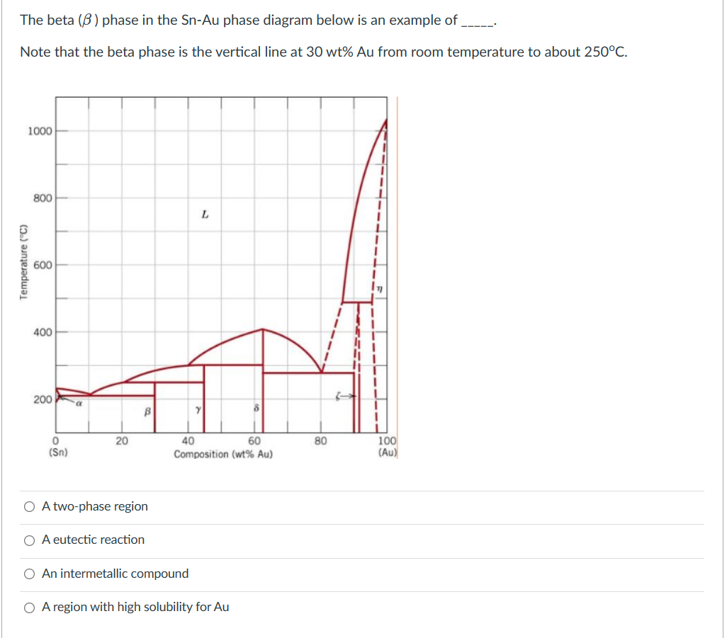 Solved The beta (B) phase in the Sn-Au phase diagram below | Chegg.com