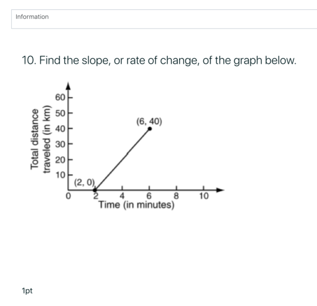 Solved 10. Find the slope, or rate of change, of the graph | Chegg.com